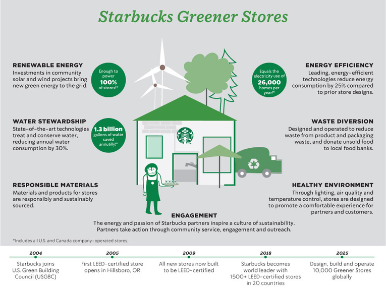 How Starbucks’ “Greener Stores” Project Could Affect Other Coffee ...